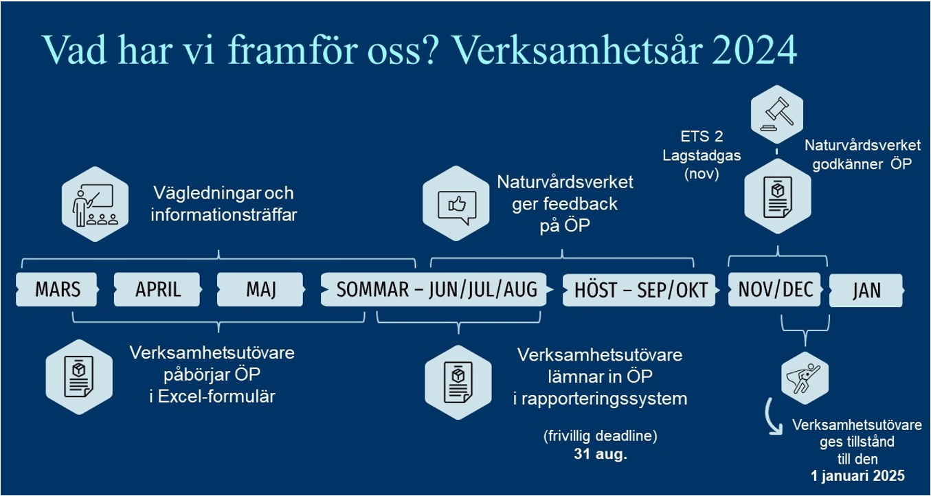 Tillstånd för utsläpp av växthusgaser