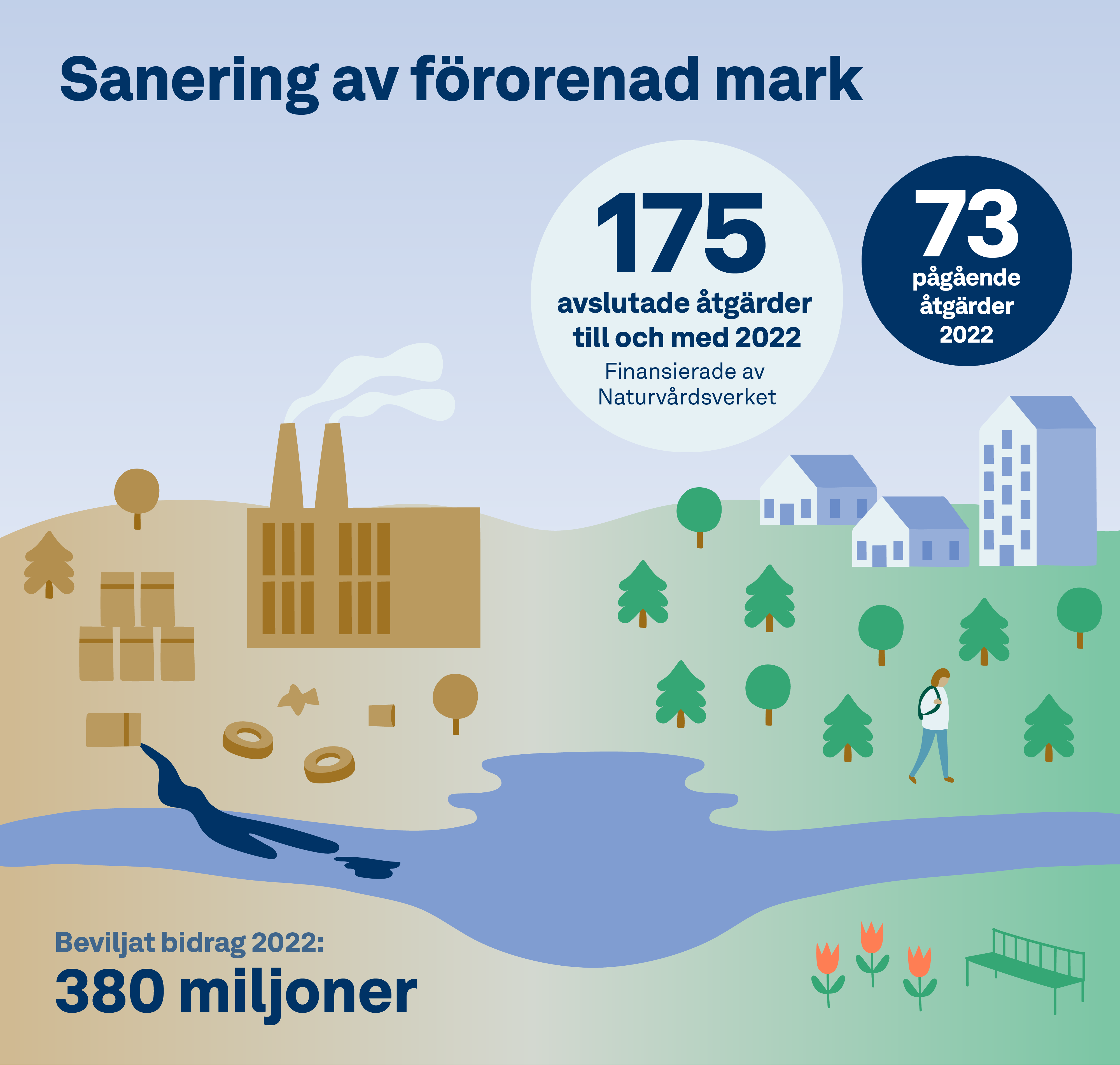 Sanering av förorenad mark skapar nya möjligheter
